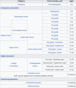 How Old Are You When You Graduate High School?