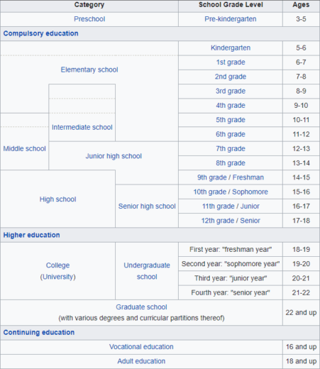 How Old Are You When You Graduate High School?